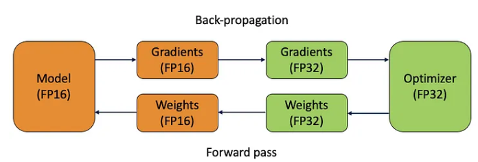 Mixed Precision Training Sidio