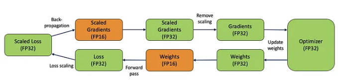 Mixed Precision Training | Sid'IO